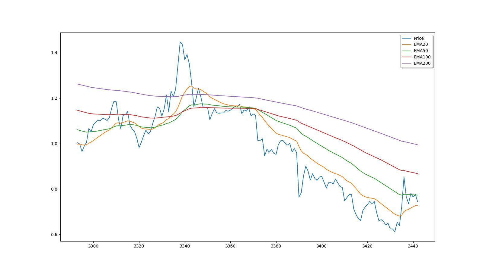 Waves Exponential Moving Averages