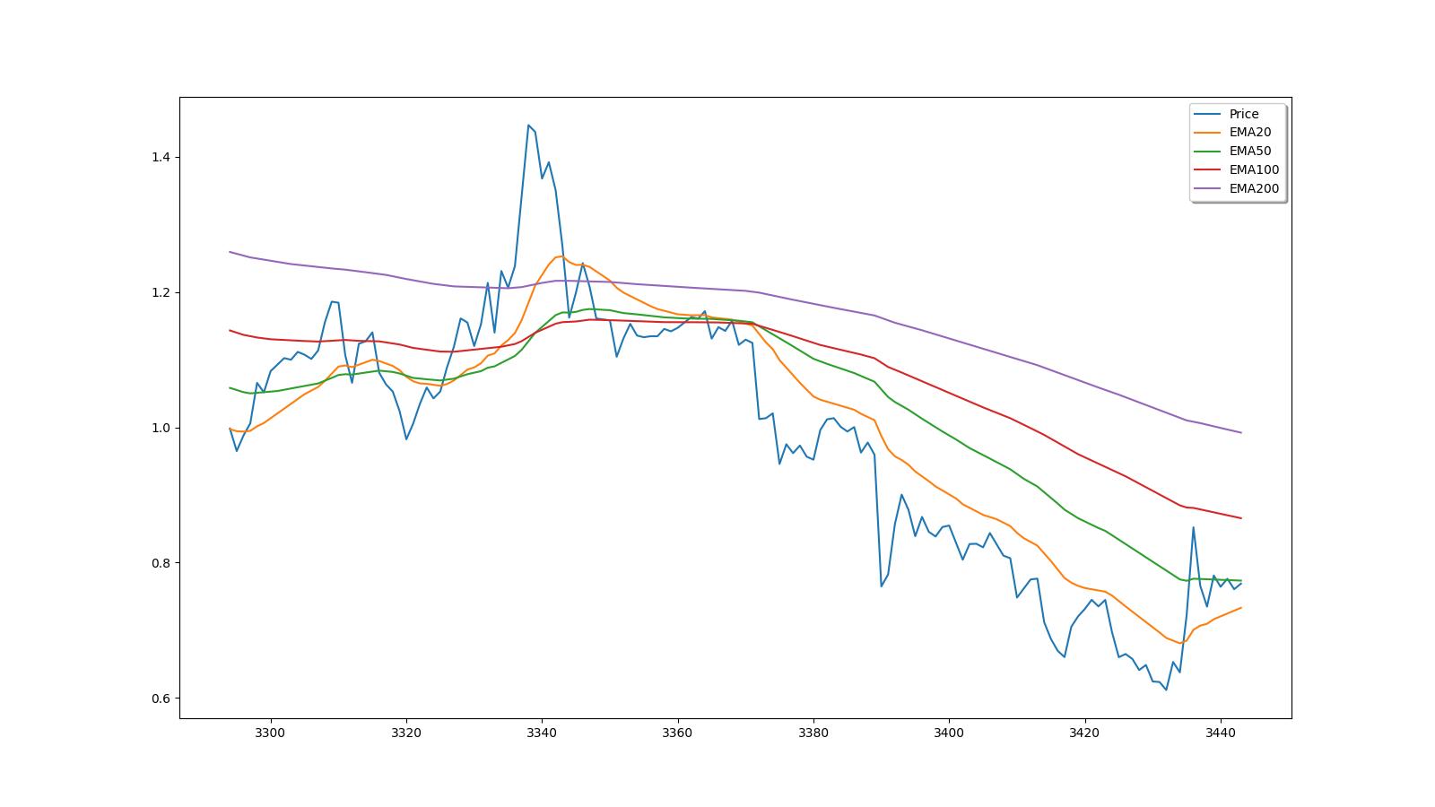 Waves Exponential Moving Averages
