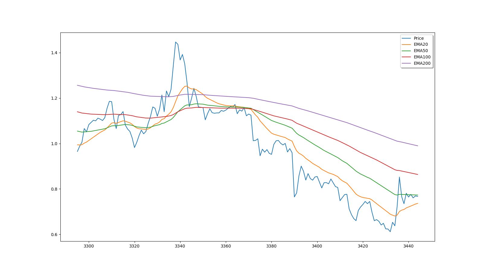 Waves Exponential Moving Averages
