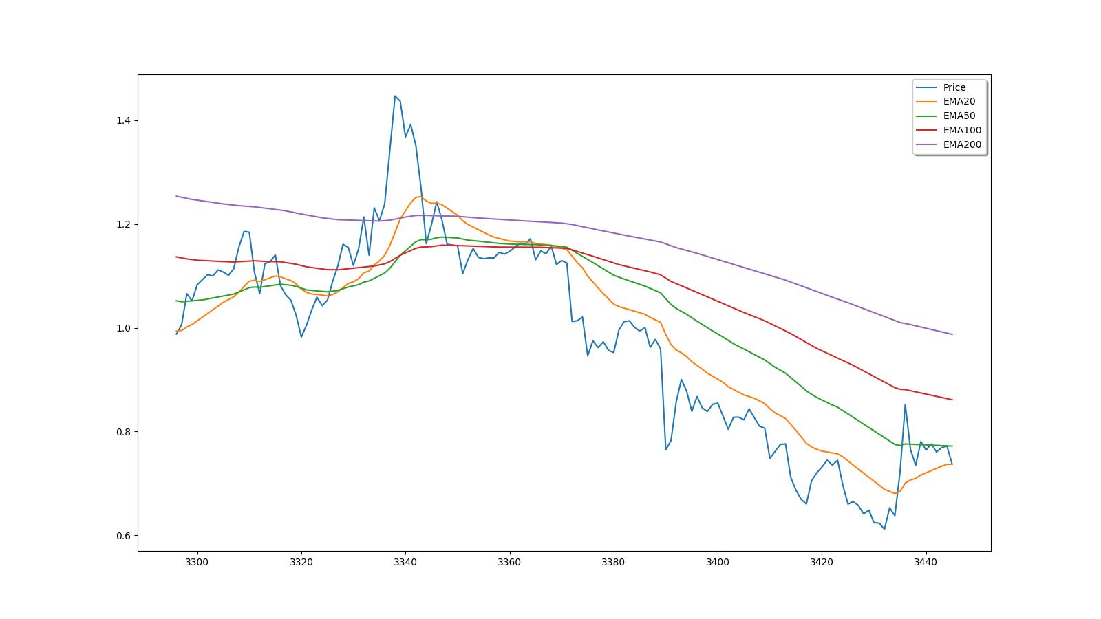 波币 Exponential Moving Averages