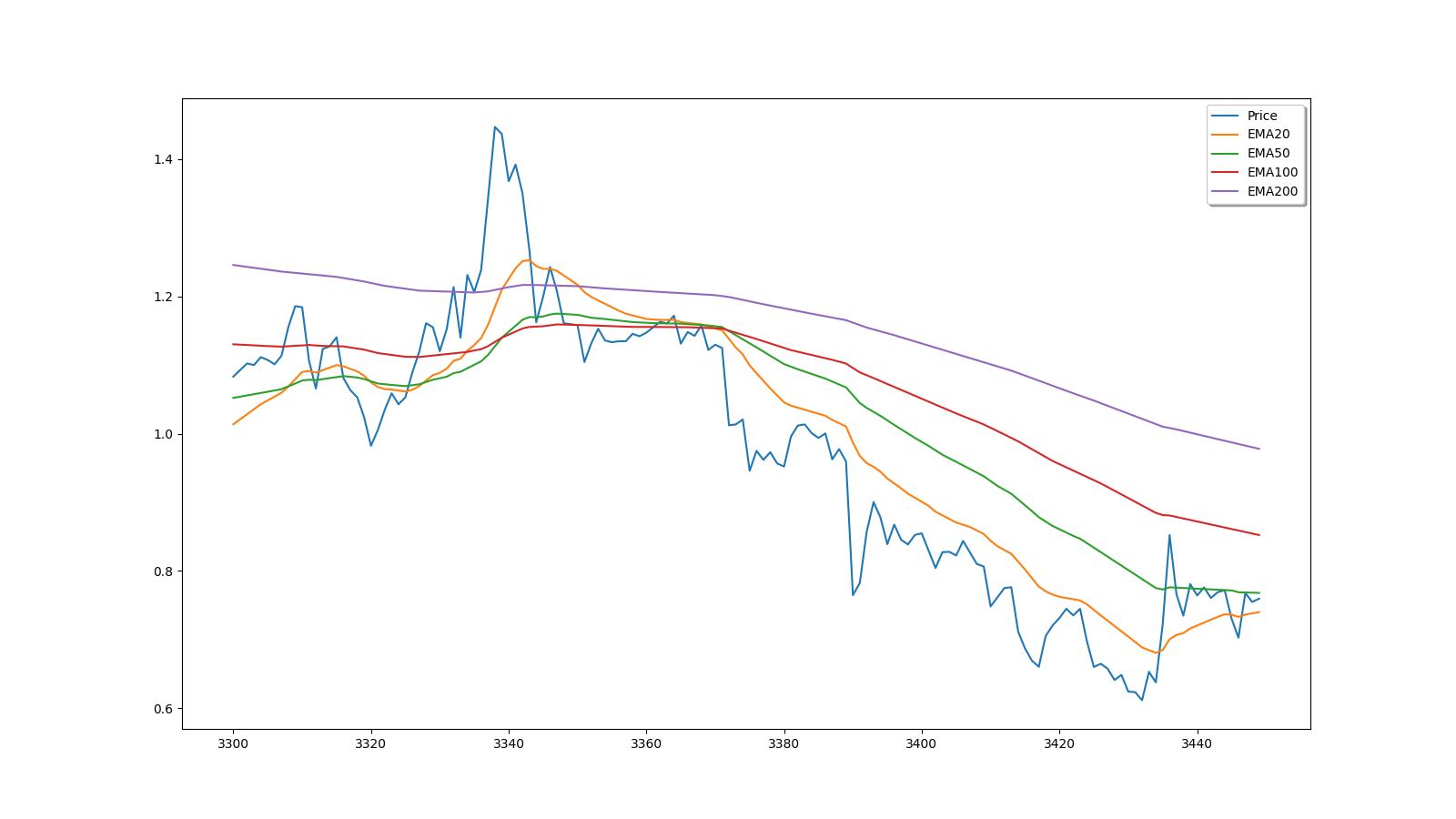 Waves Exponential Moving Averages