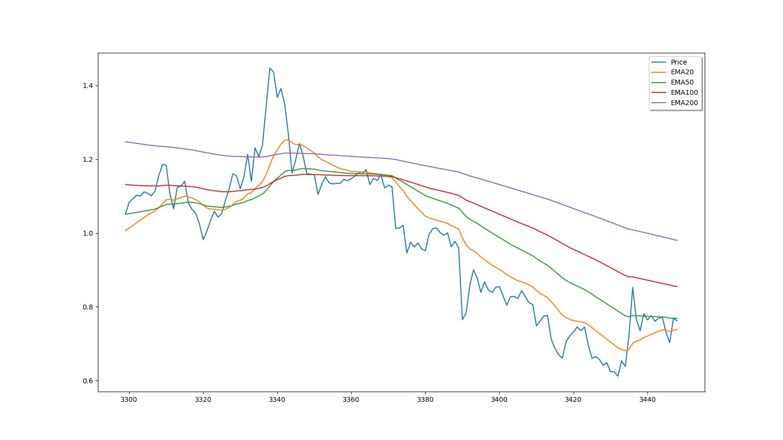 Waves Exponential Moving Averages
