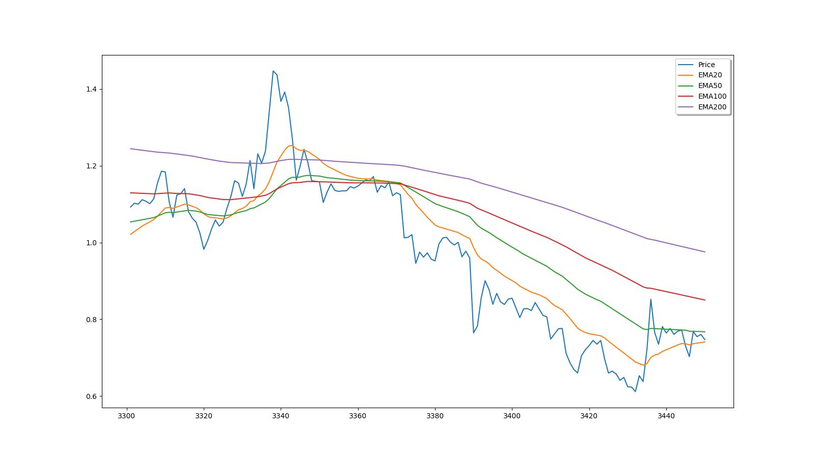 Waves Exponential Moving Averages