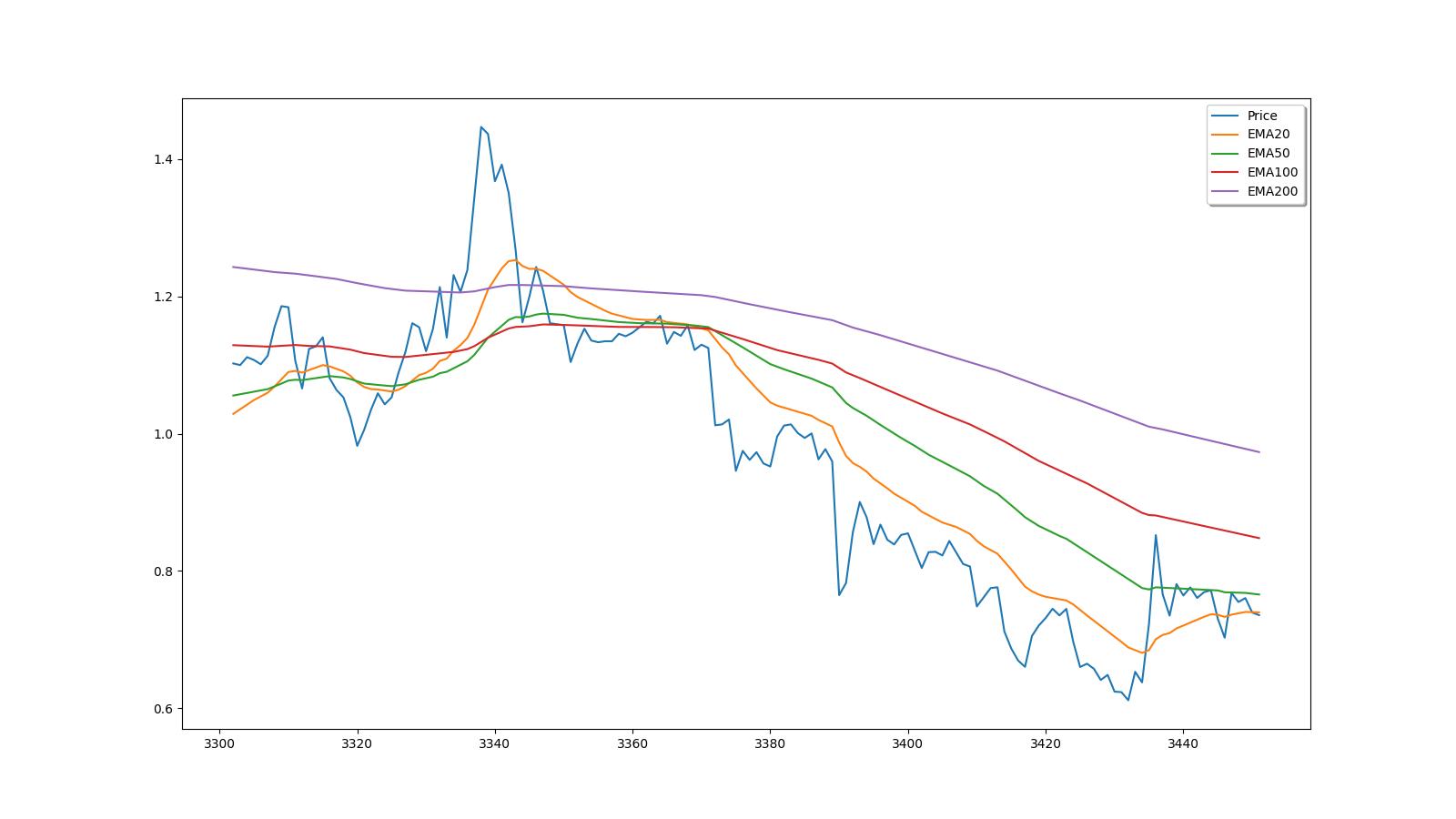 웨이브 Exponential Moving Averages