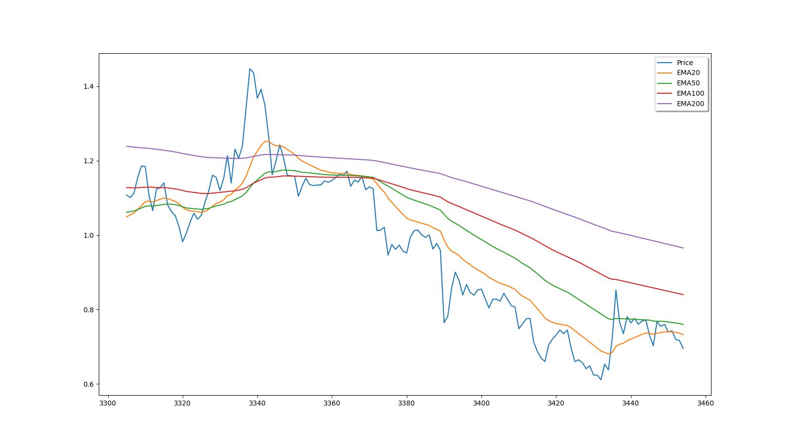 Waves Exponential Moving Averages
