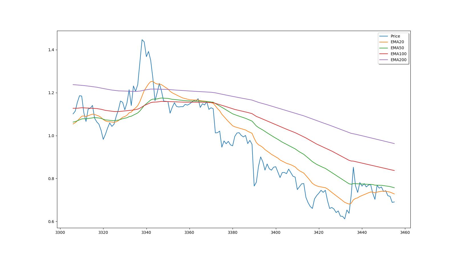 Waves Exponential Moving Averages