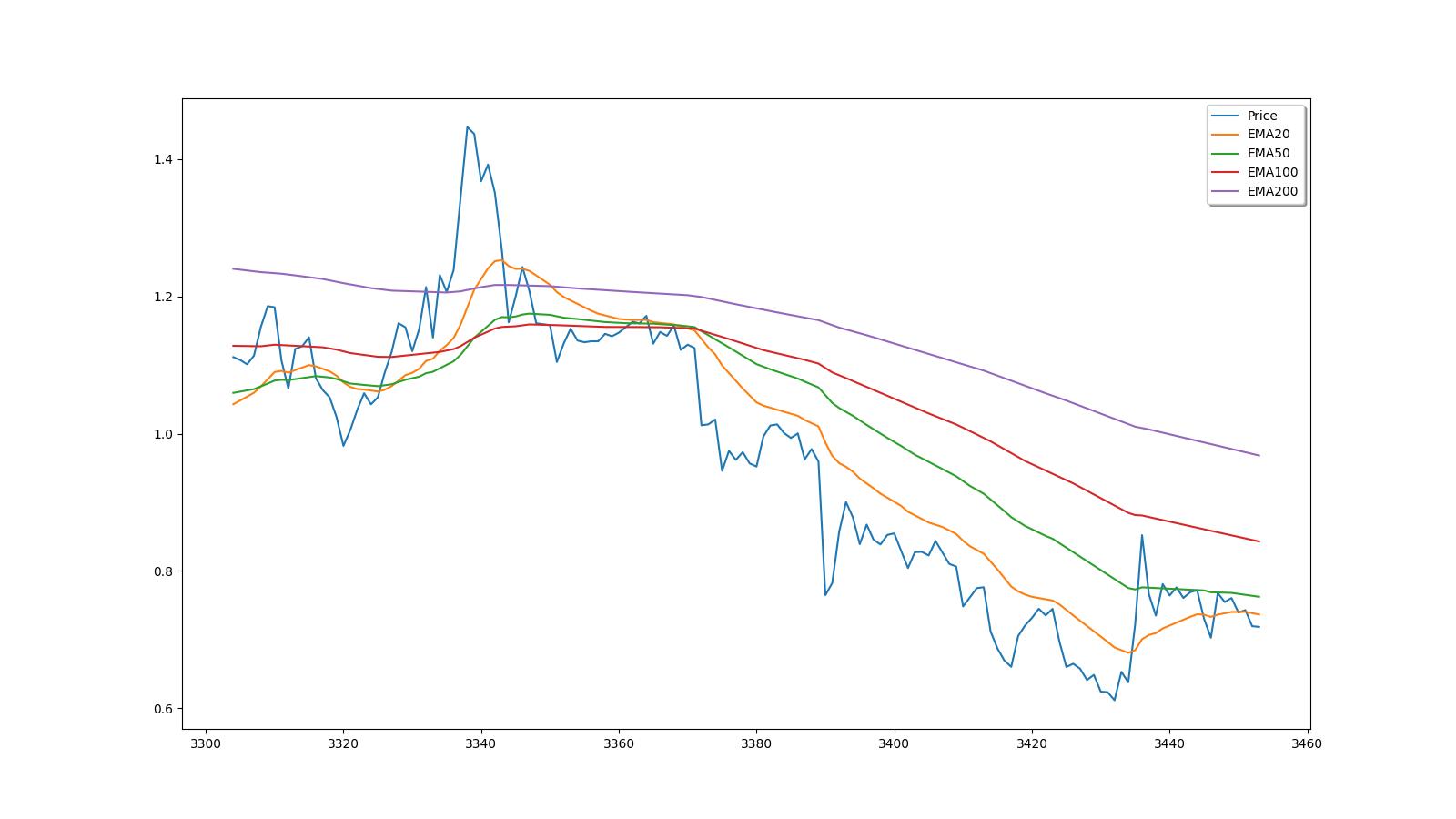 Waves Exponential Moving Averages