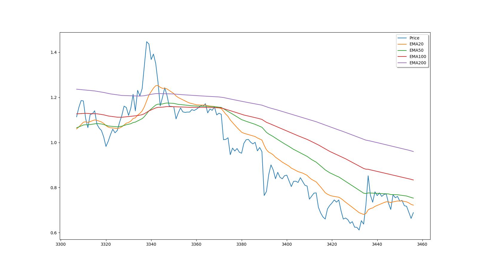 Waves Exponential Moving Averages