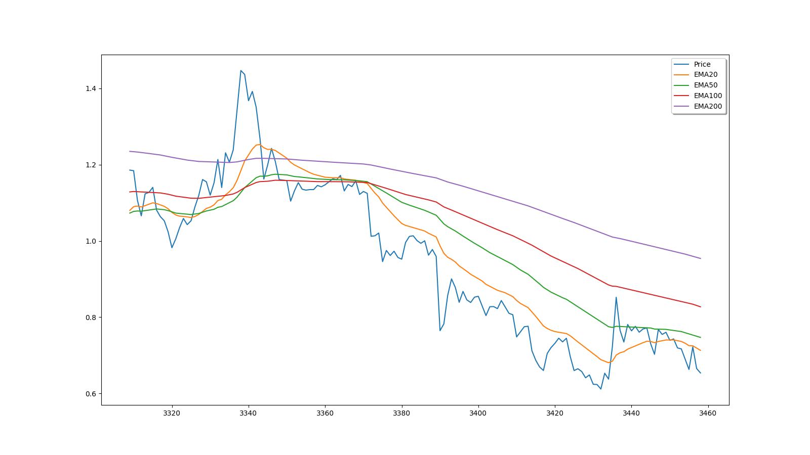 Waves Exponential Moving Averages