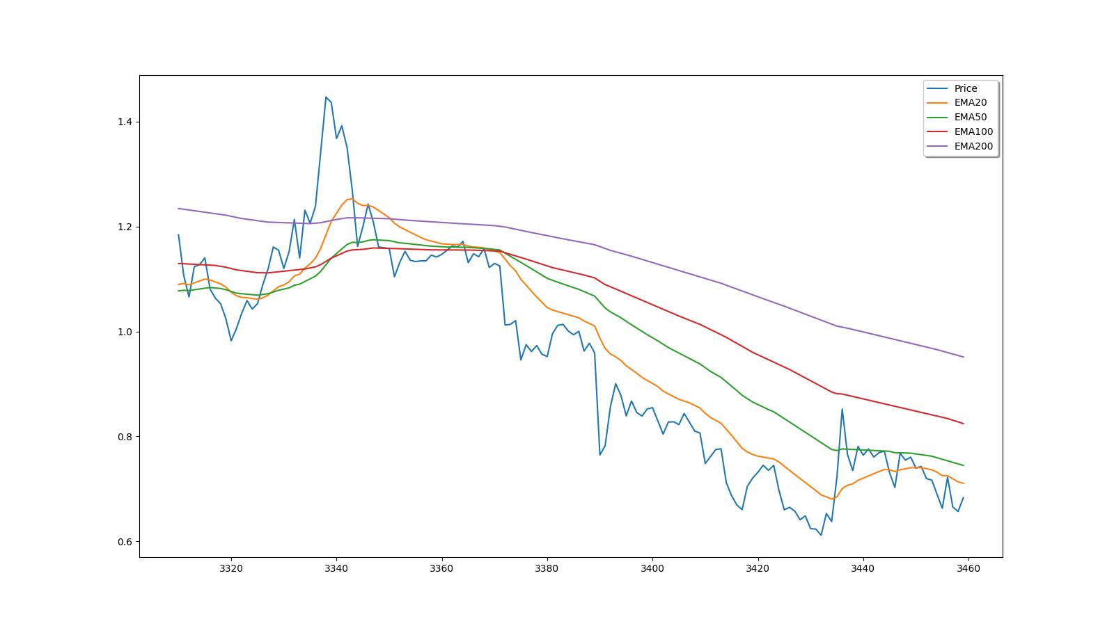 Waves Exponential Moving Averages