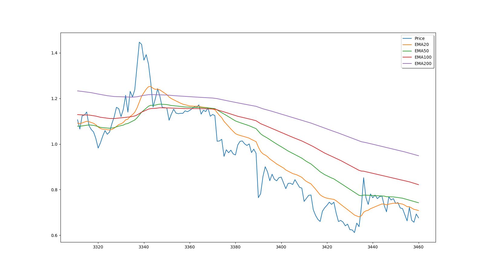 Waves Exponential Moving Averages