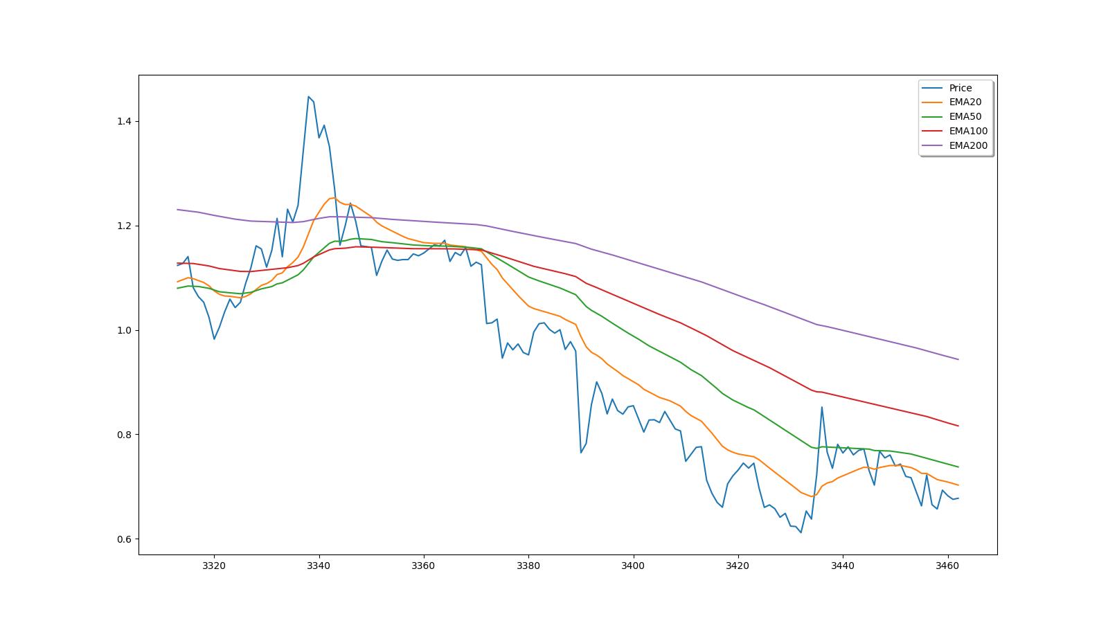 Waves Exponential Moving Averages