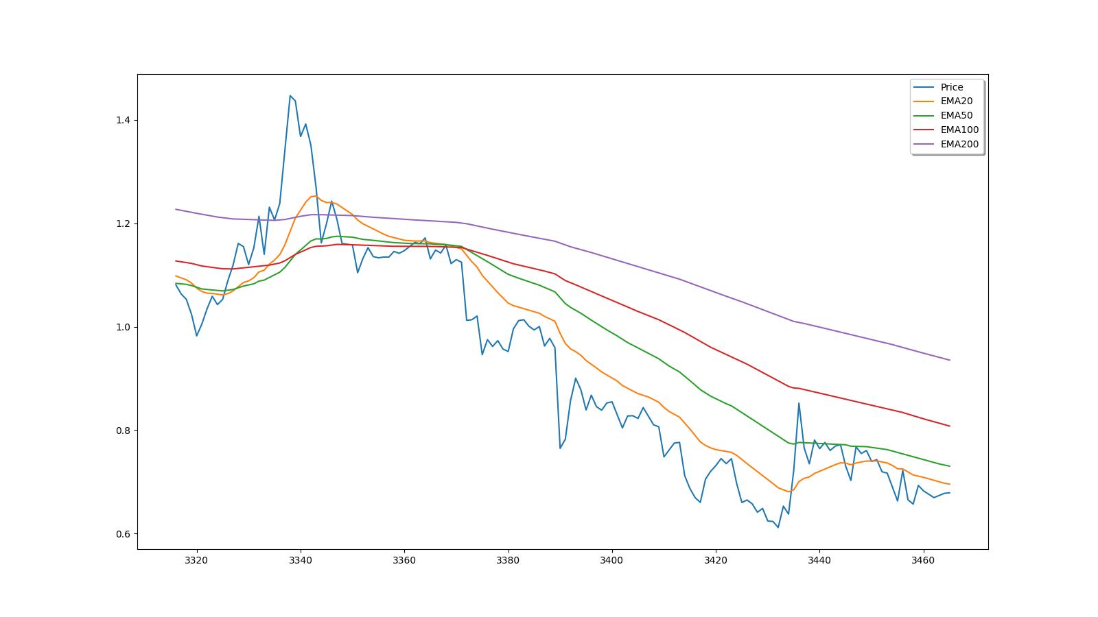 Waves Exponential Moving Averages