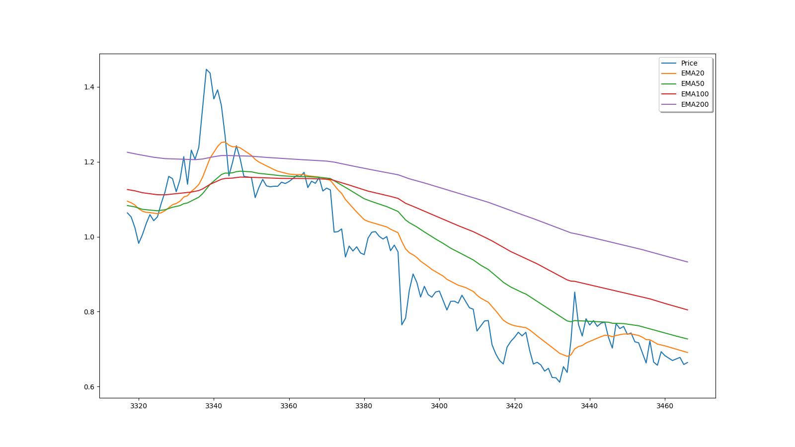 Waves Exponential Moving Averages