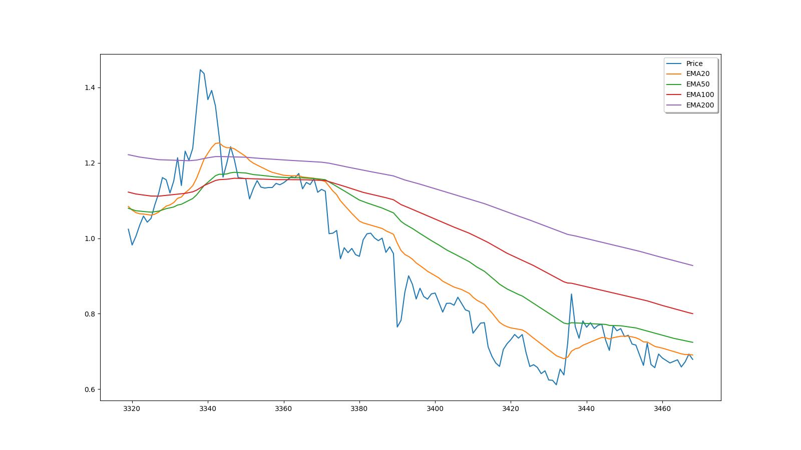 Waves Exponential Moving Averages