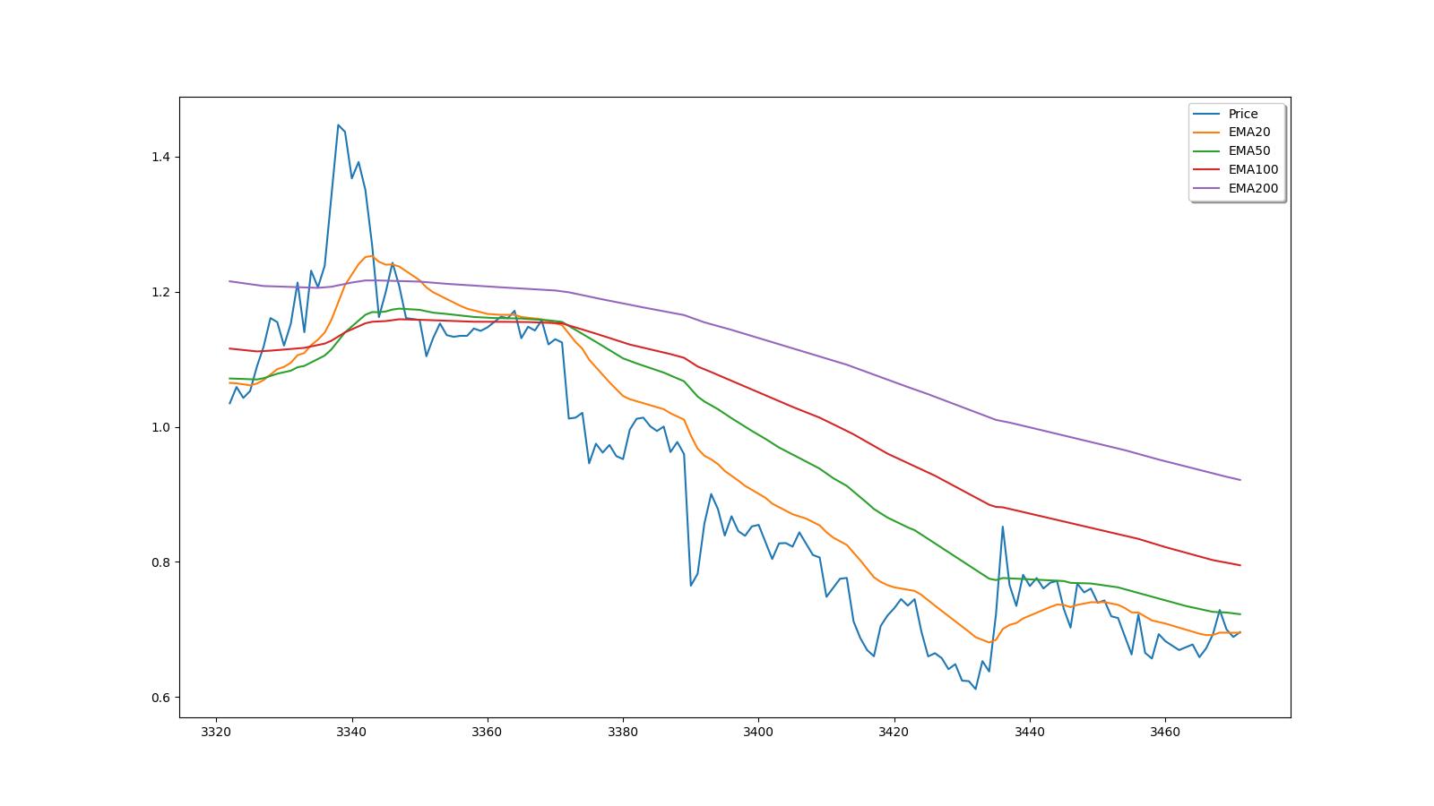 Waves Exponential Moving Averages