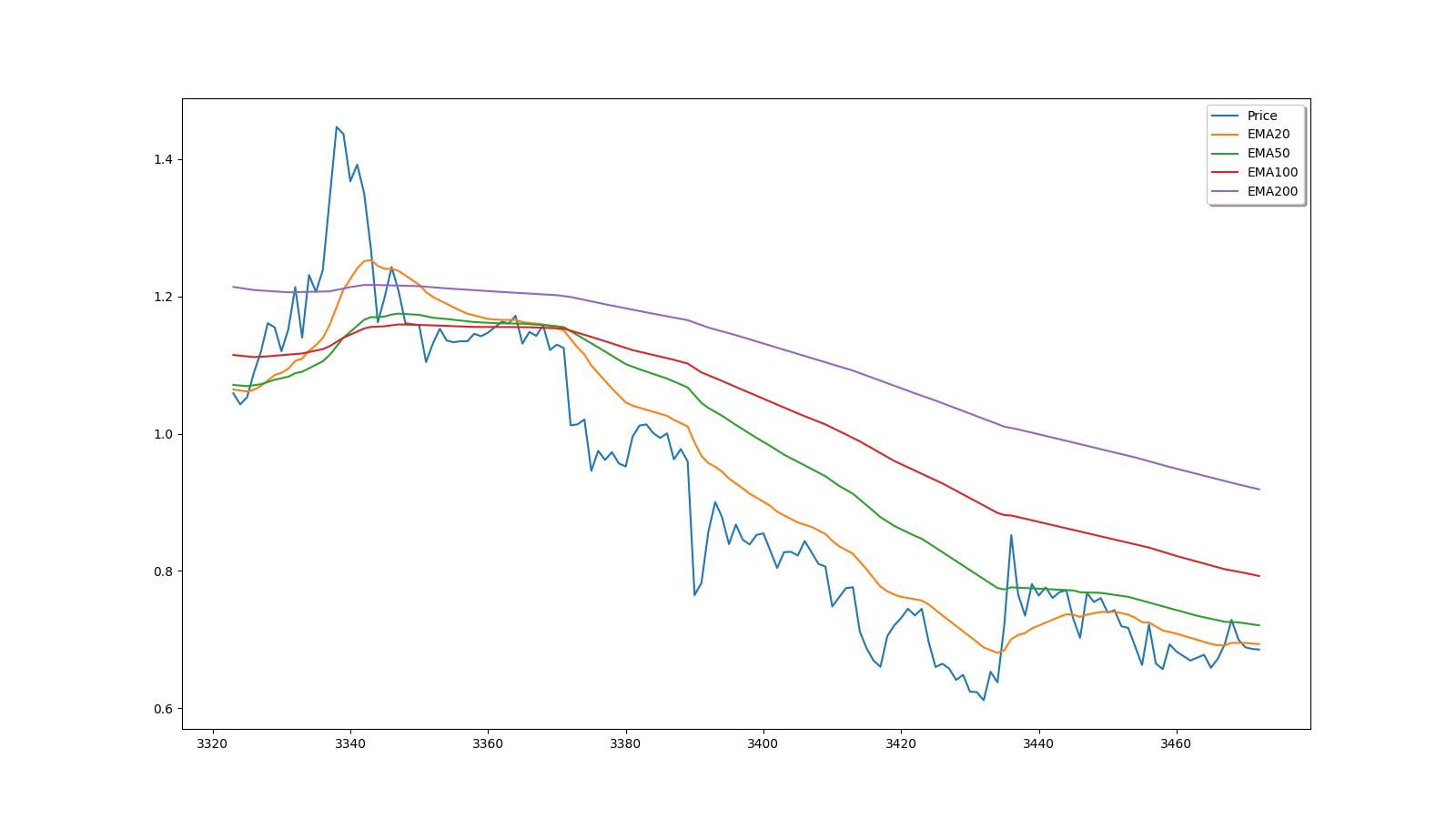 Waves Exponential Moving Averages
