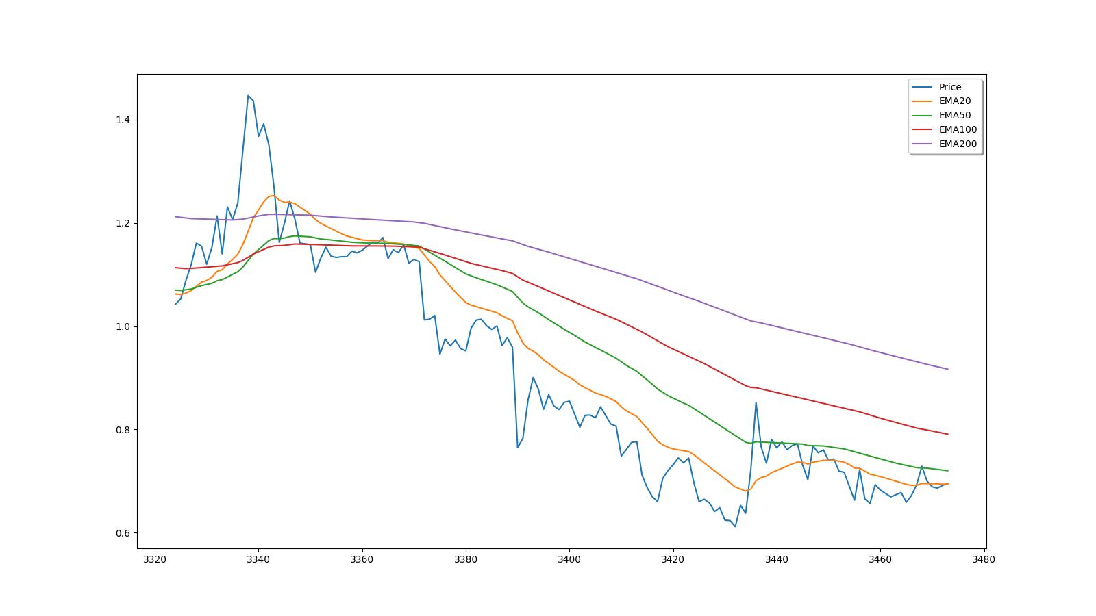 Waves Exponential Moving Averages