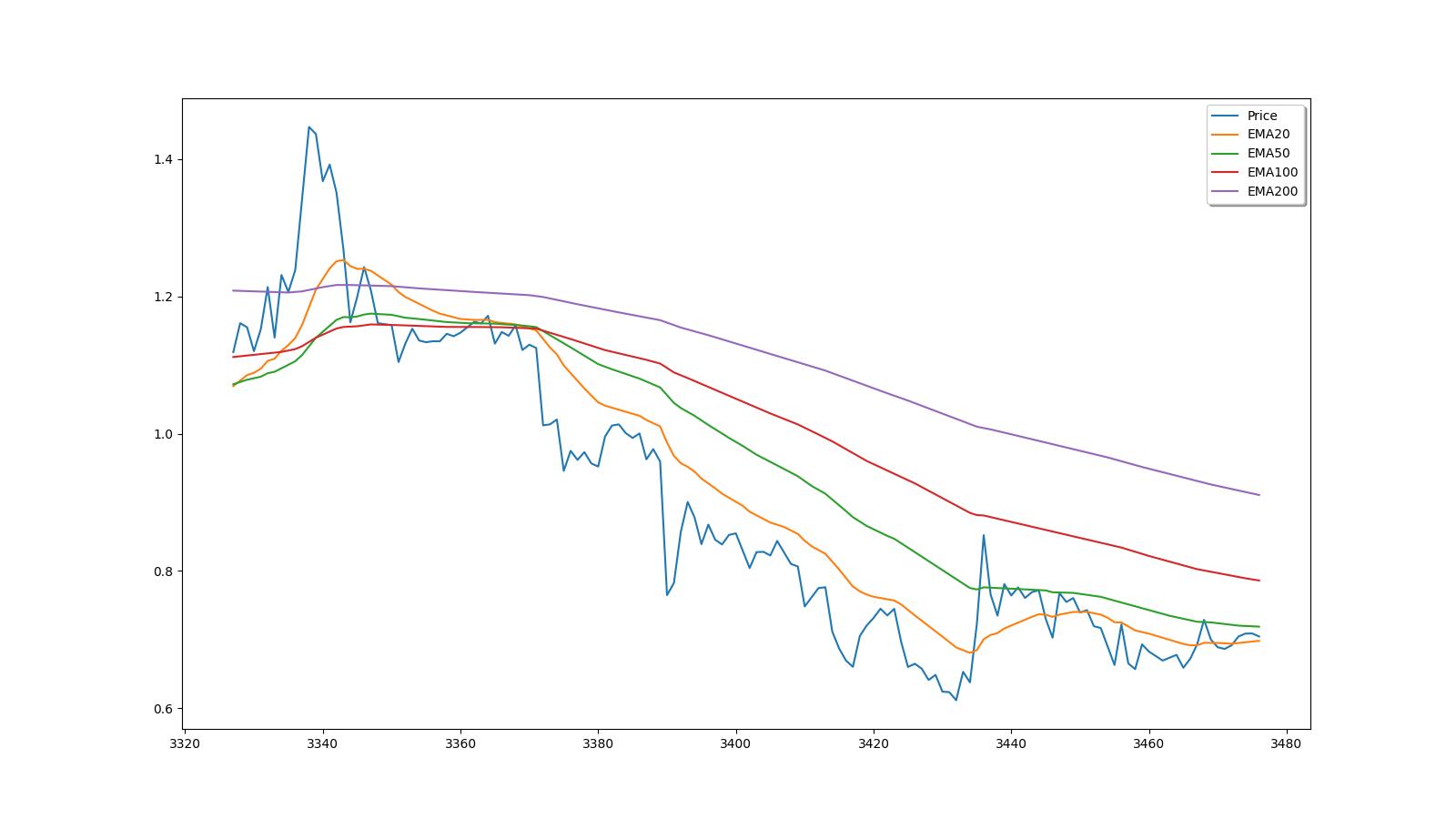 Waves Exponential Moving Averages