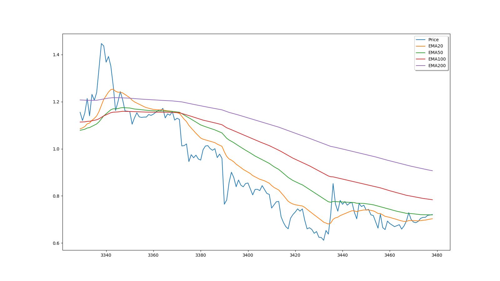 Waves Exponential Moving Averages