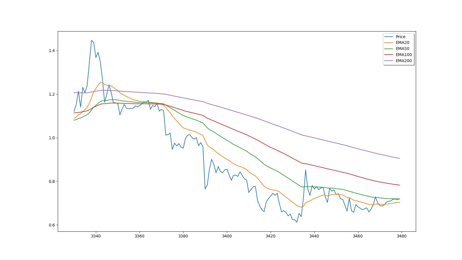 Waves Exponential Moving Averages