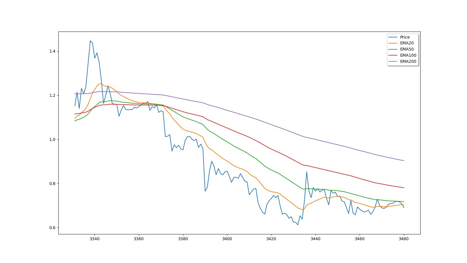Waves Exponential Moving Averages
