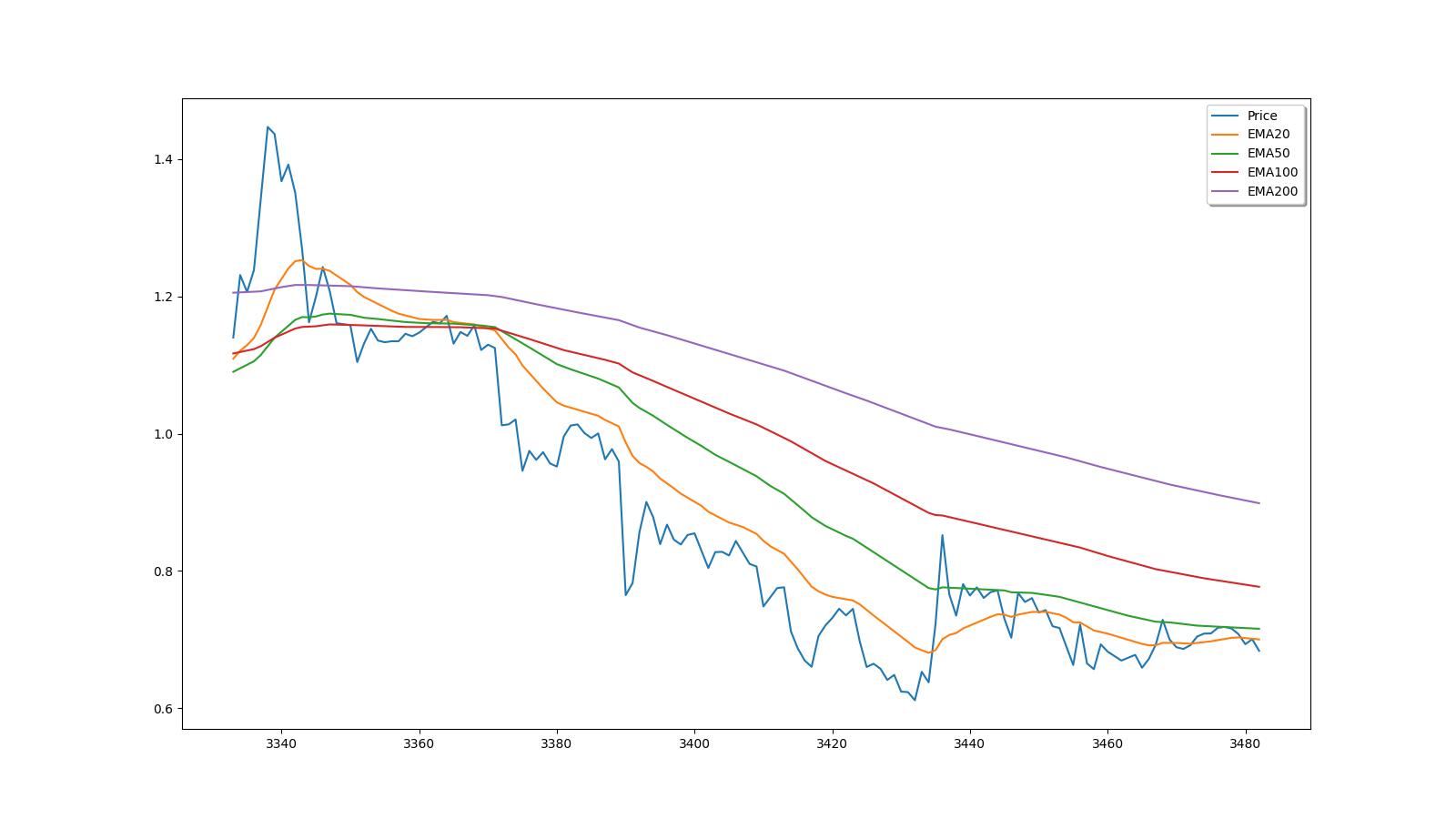 Waves Exponential Moving Averages