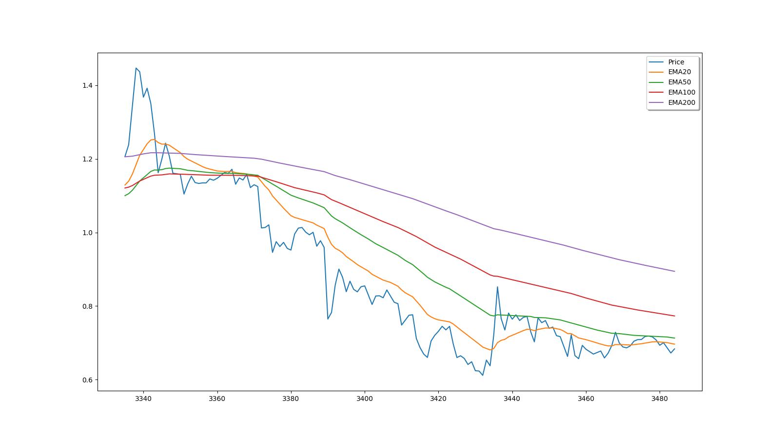 Waves Exponential Moving Averages