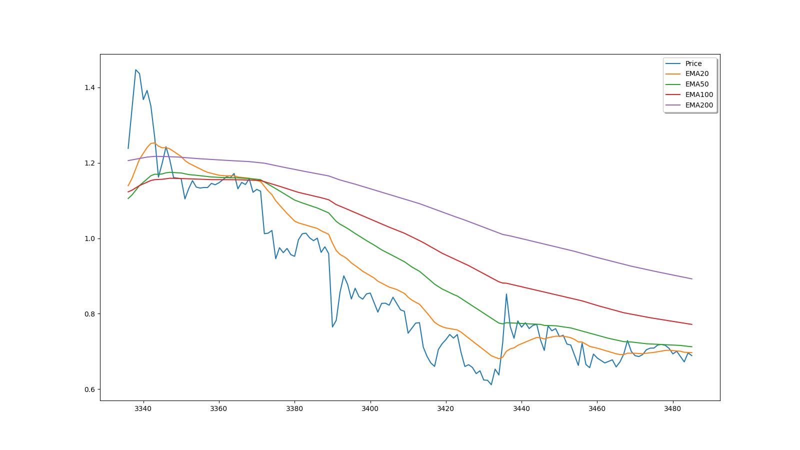 Waves Exponential Moving Averages