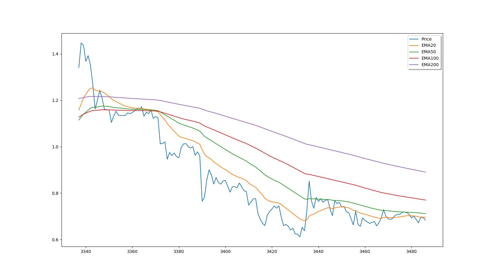 Waves Exponential Moving Averages