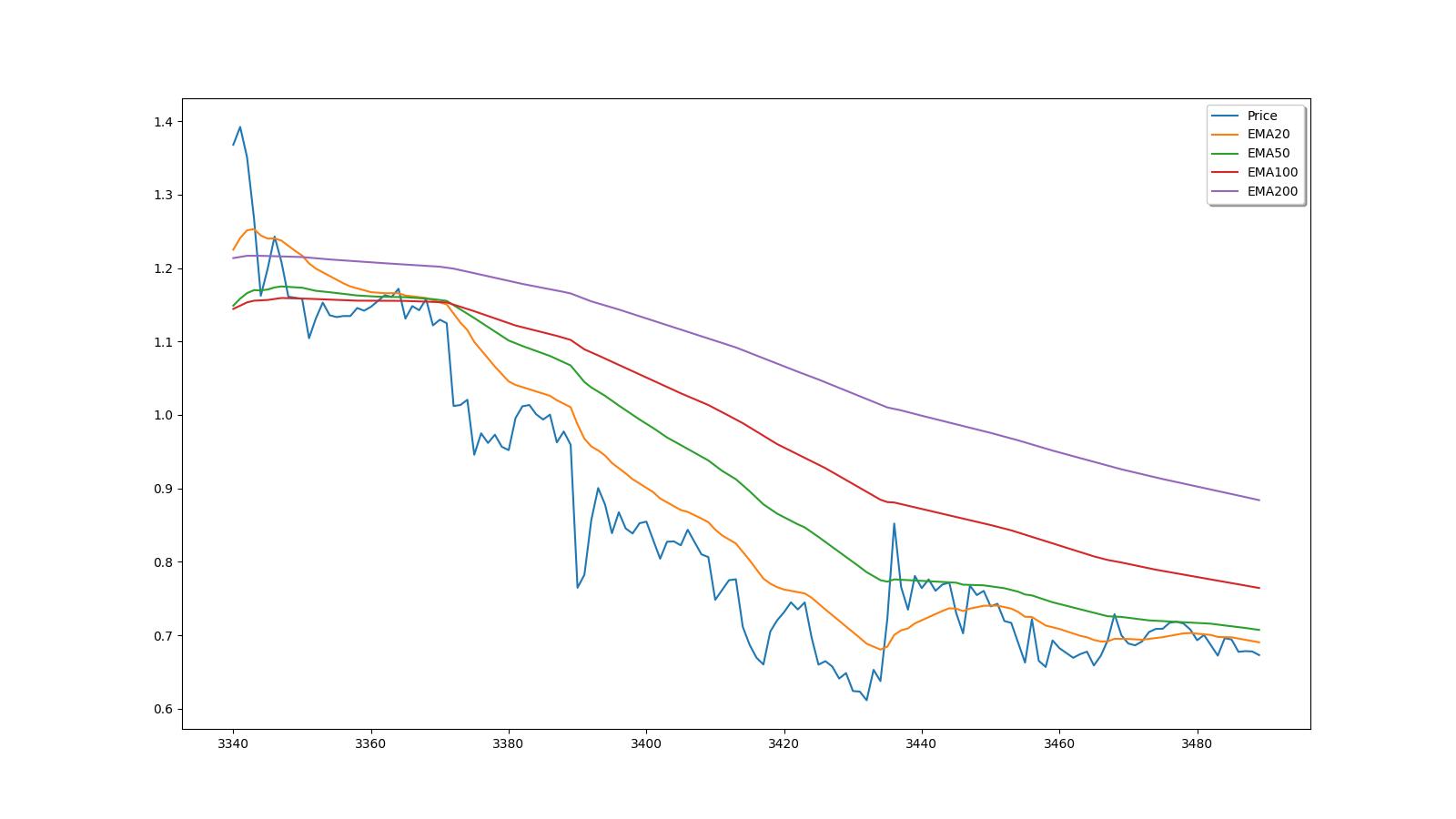 波币 Exponential Moving Averages