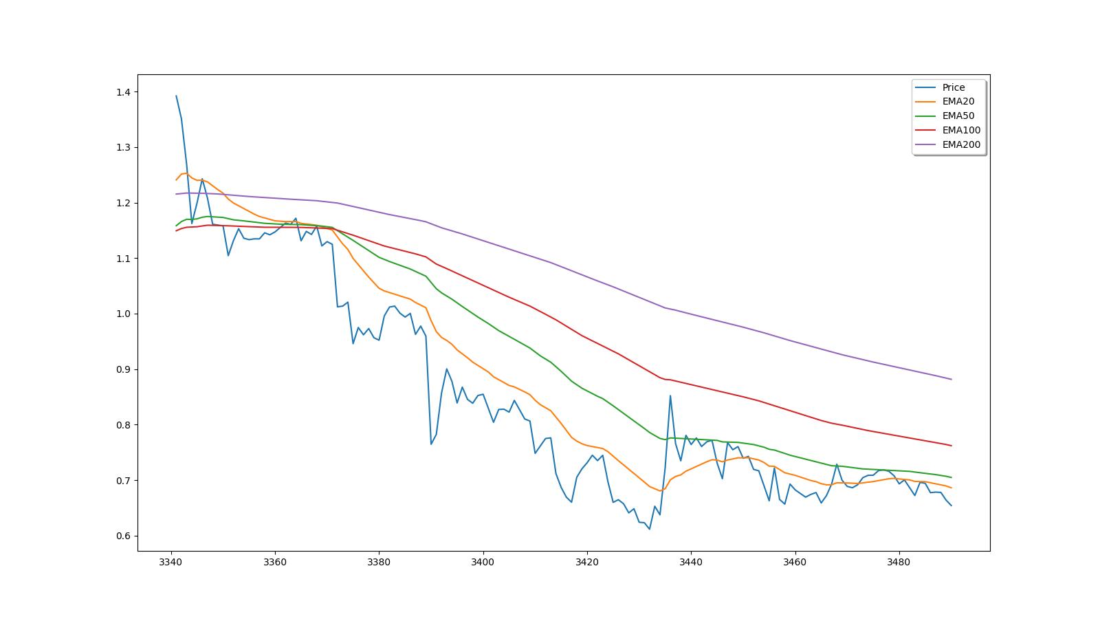 Waves Exponential Moving Averages