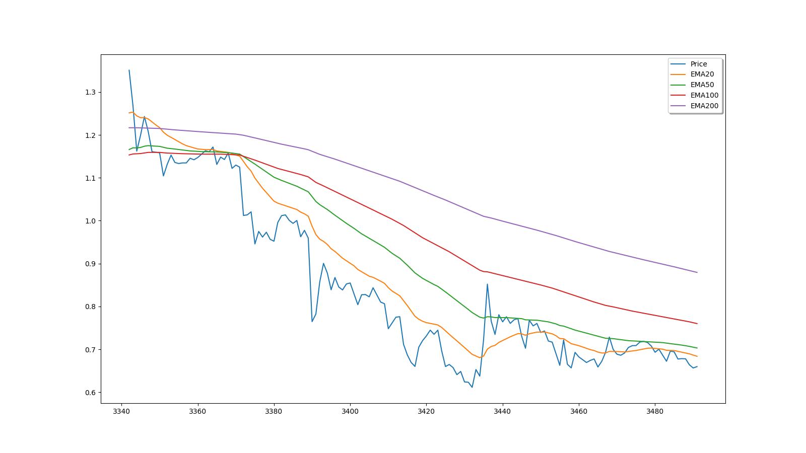 Waves Exponential Moving Averages