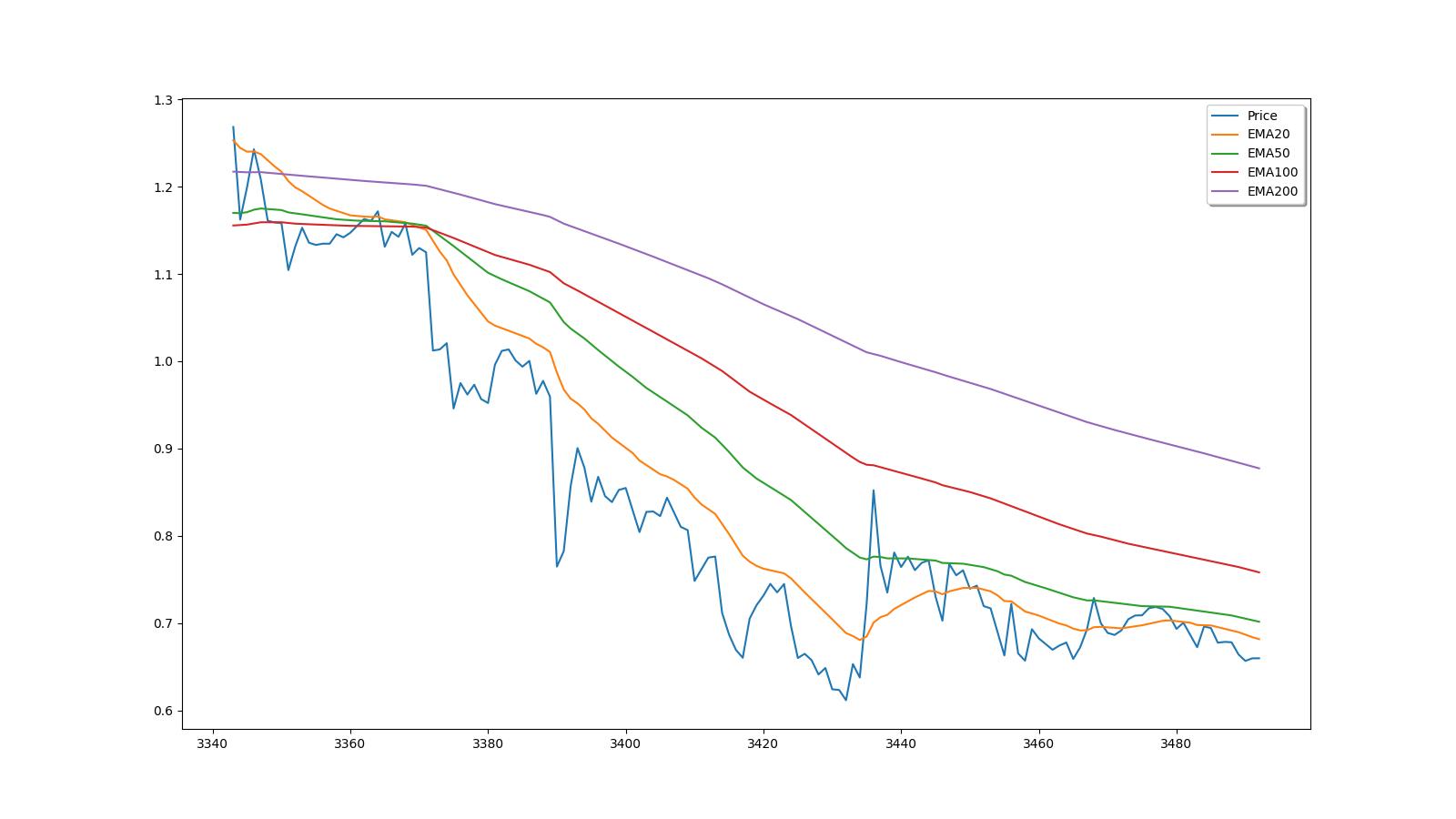 웨이브 Exponential Moving Averages
