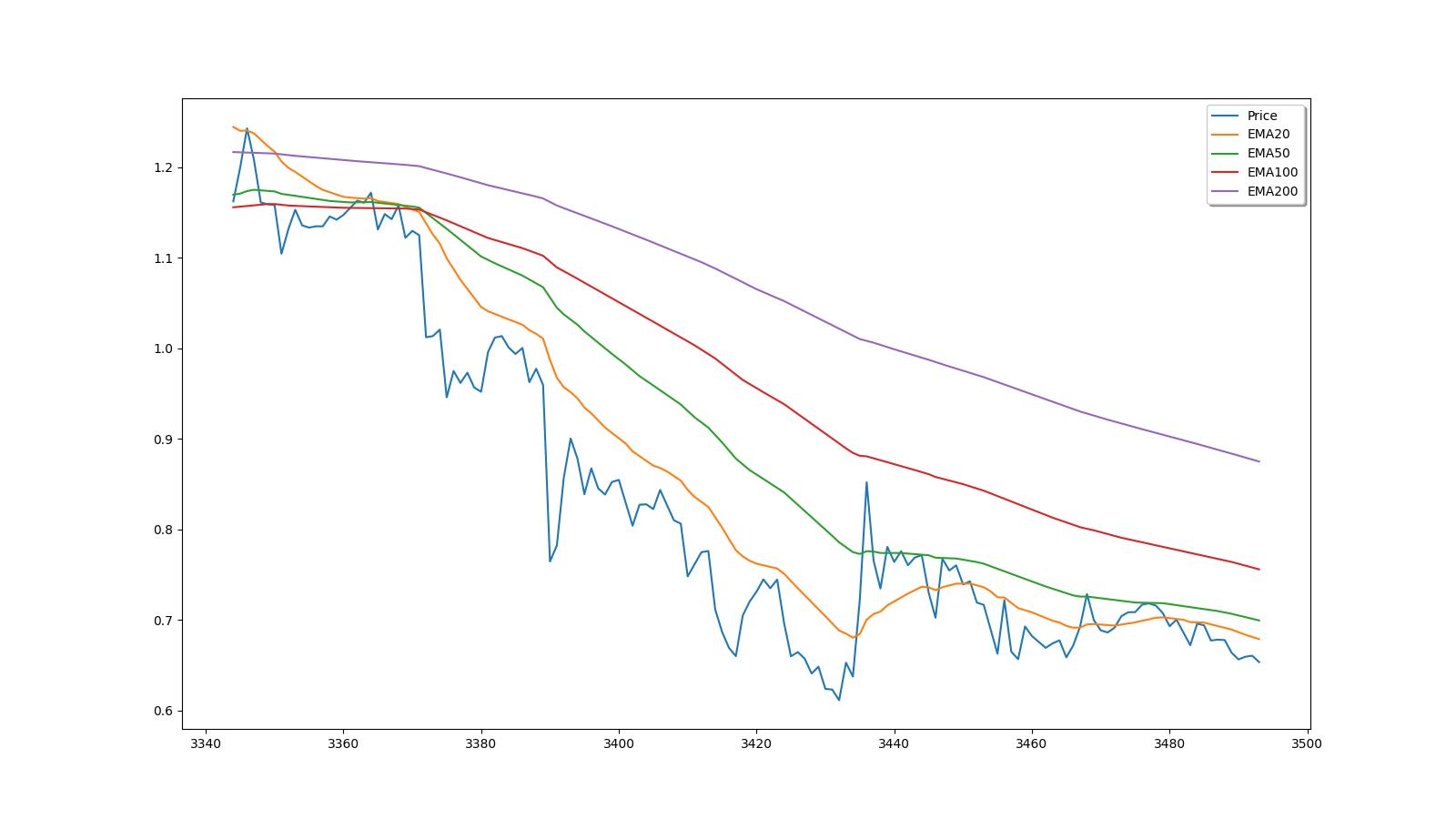 Waves Exponential Moving Averages