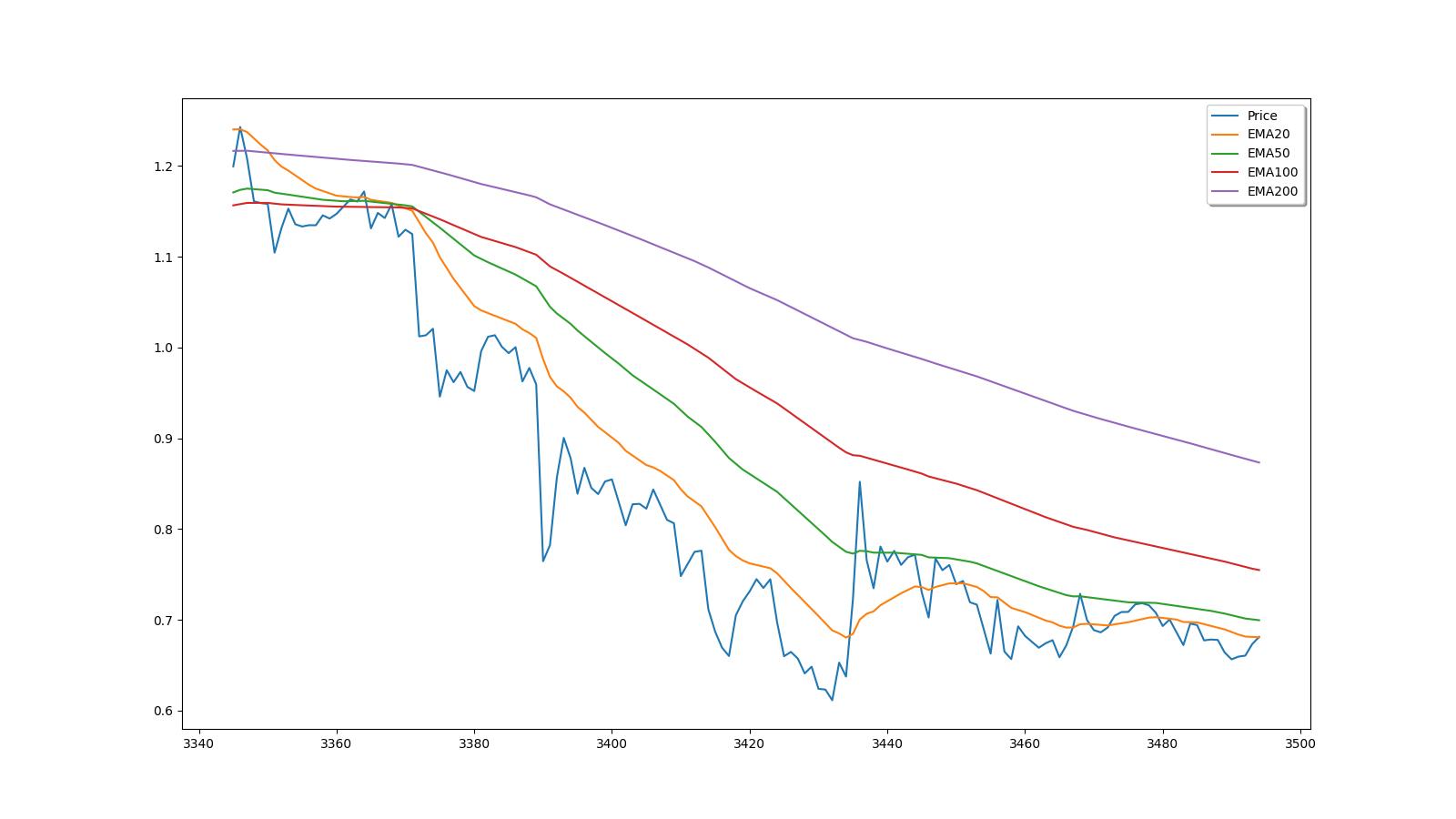 Waves Exponential Moving Averages