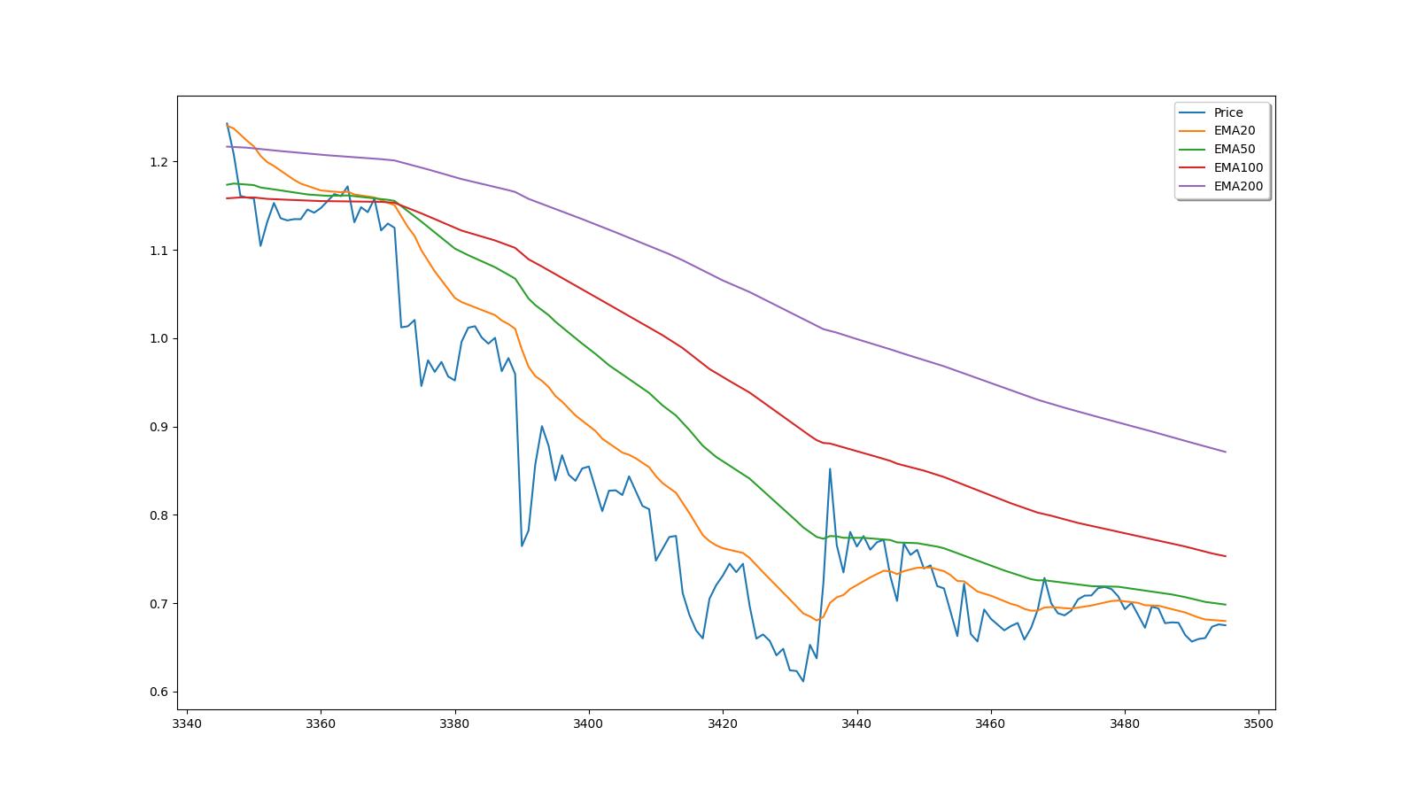 Waves Exponential Moving Averages