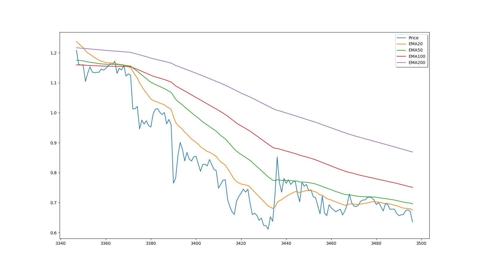 Waves Exponential Moving Averages