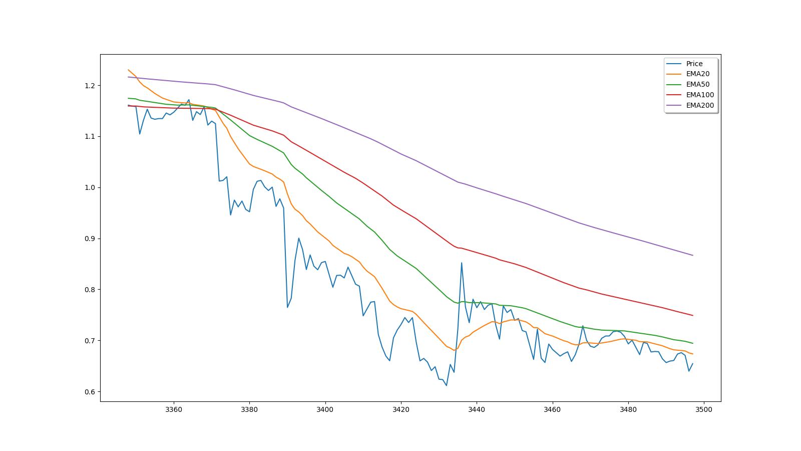 Waves Exponential Moving Averages