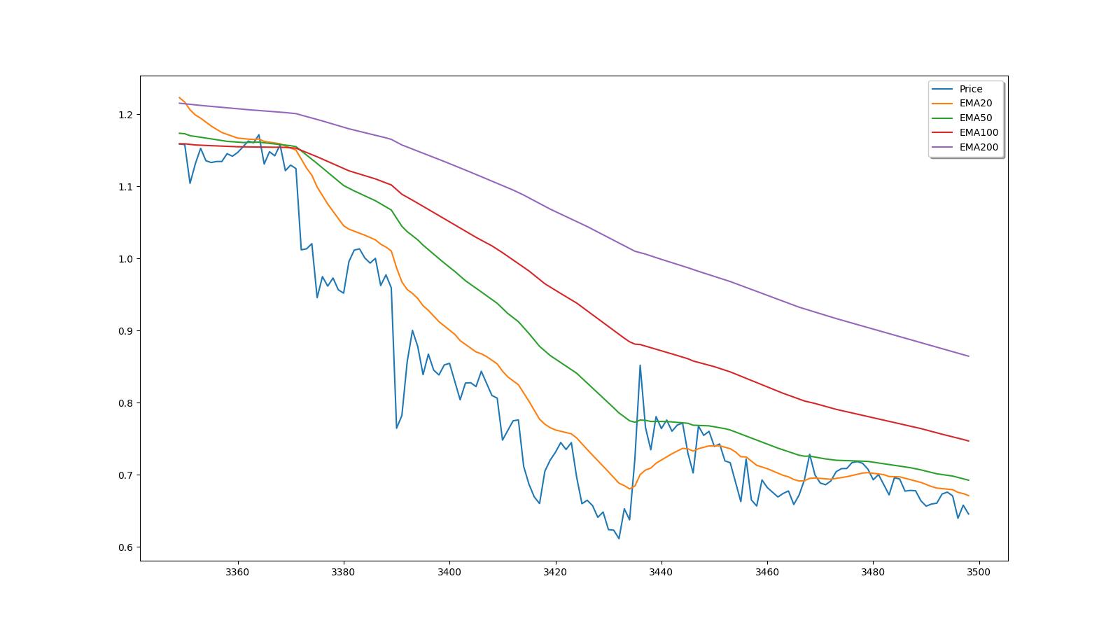 Waves Exponential Moving Averages