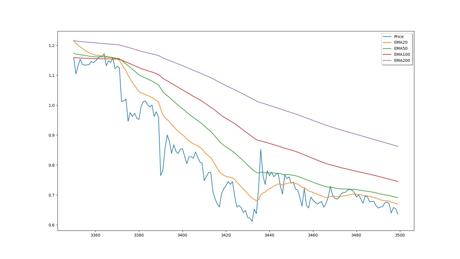Waves Exponential Moving Averages