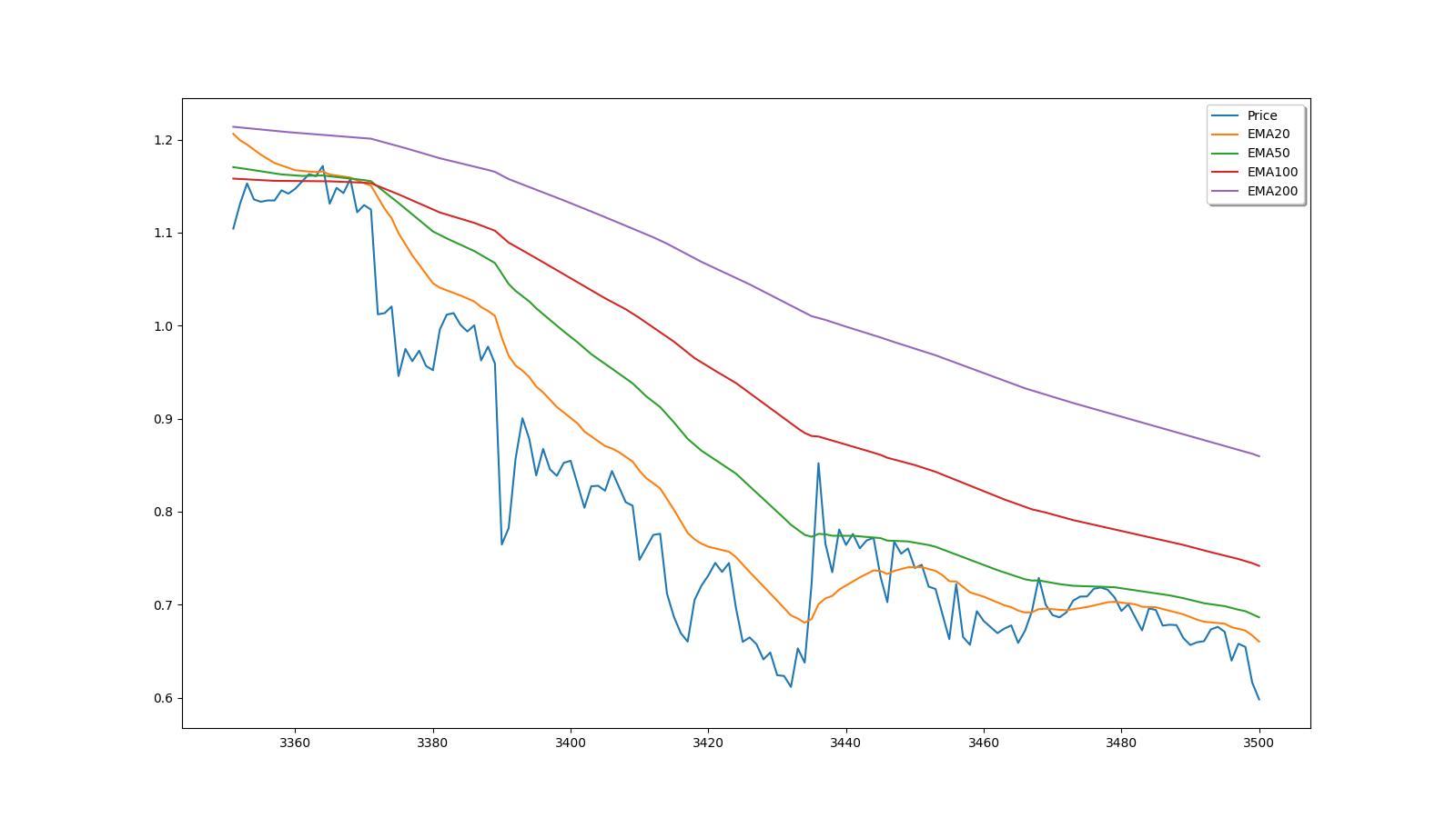 Waves Exponential Moving Averages