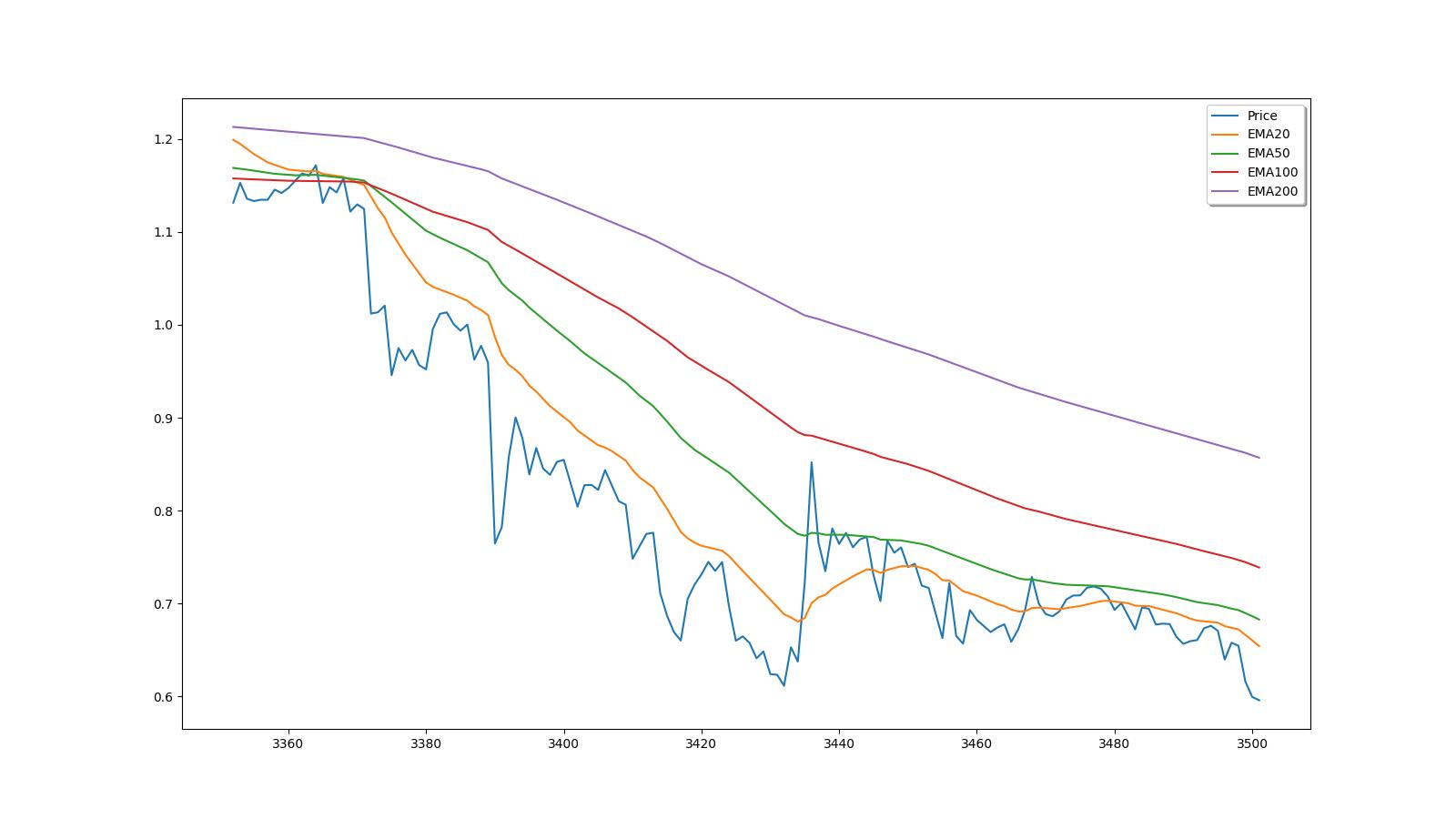 Waves Exponential Moving Averages