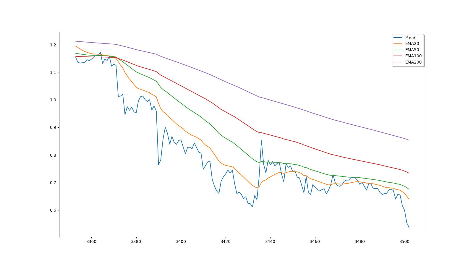 Waves Exponential Moving Averages