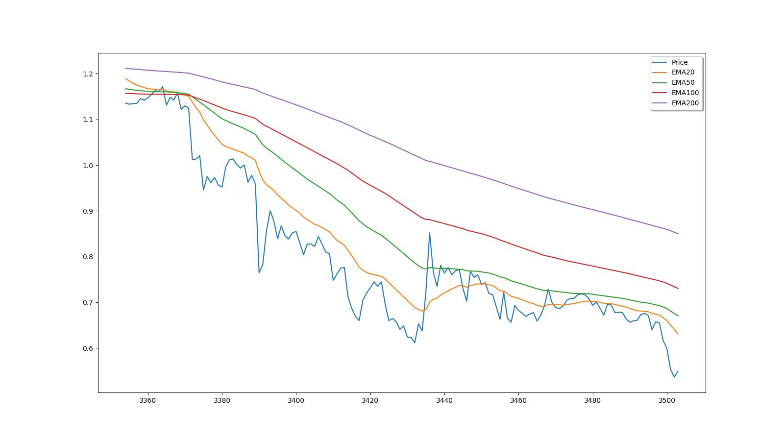 波币 Exponential Moving Averages