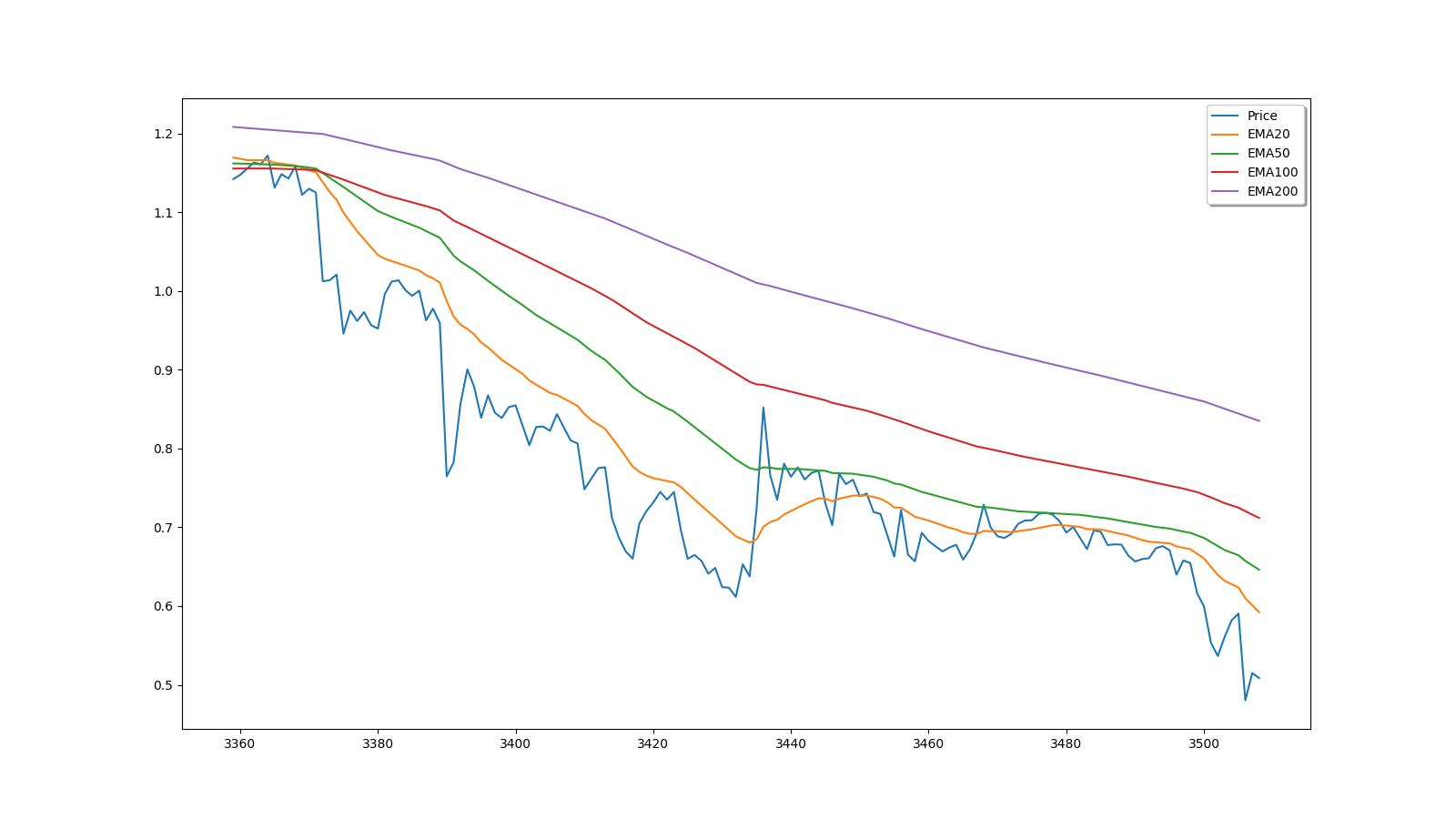 Waves Exponential Moving Averages