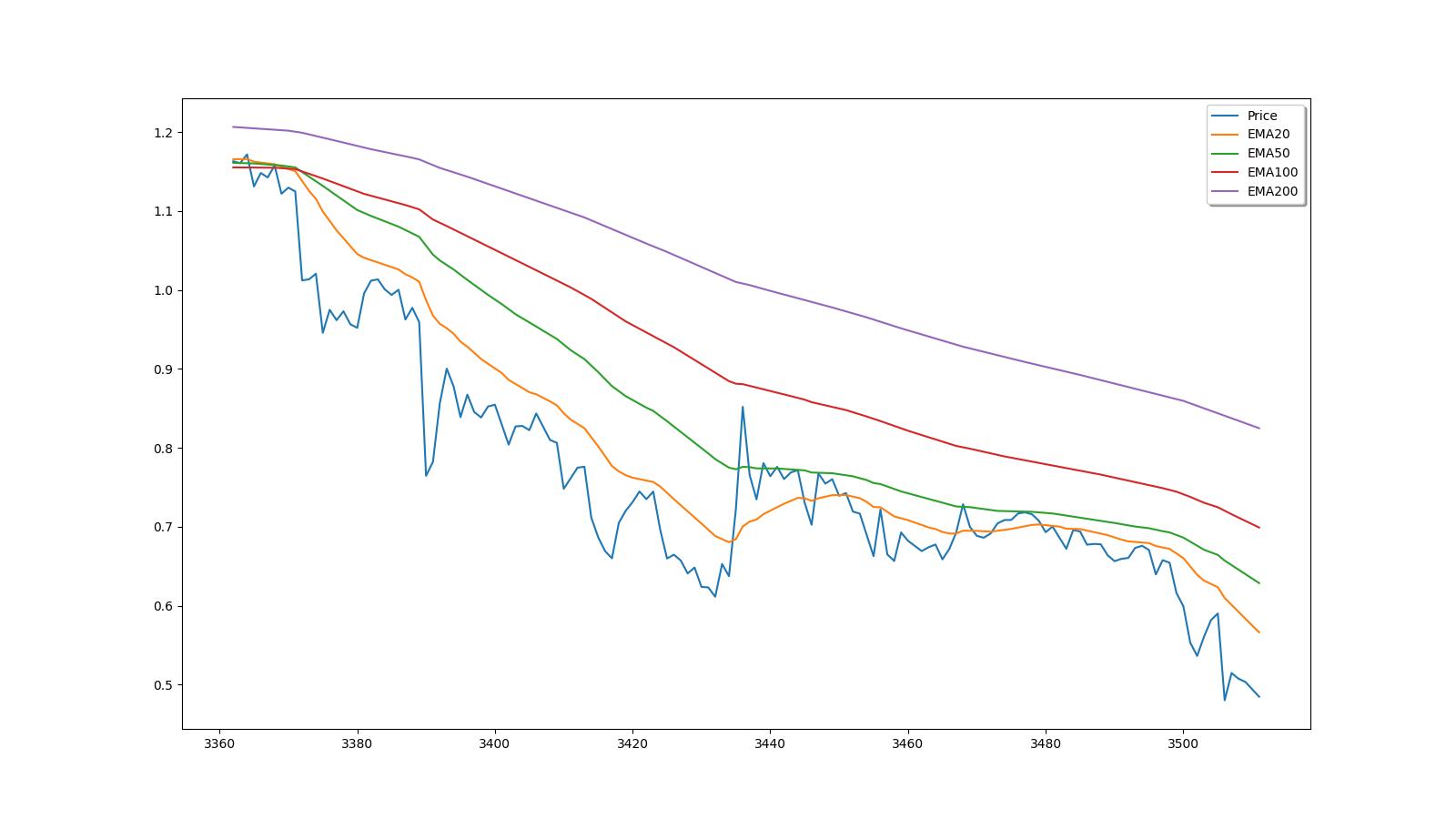 Waves Exponential Moving Averages