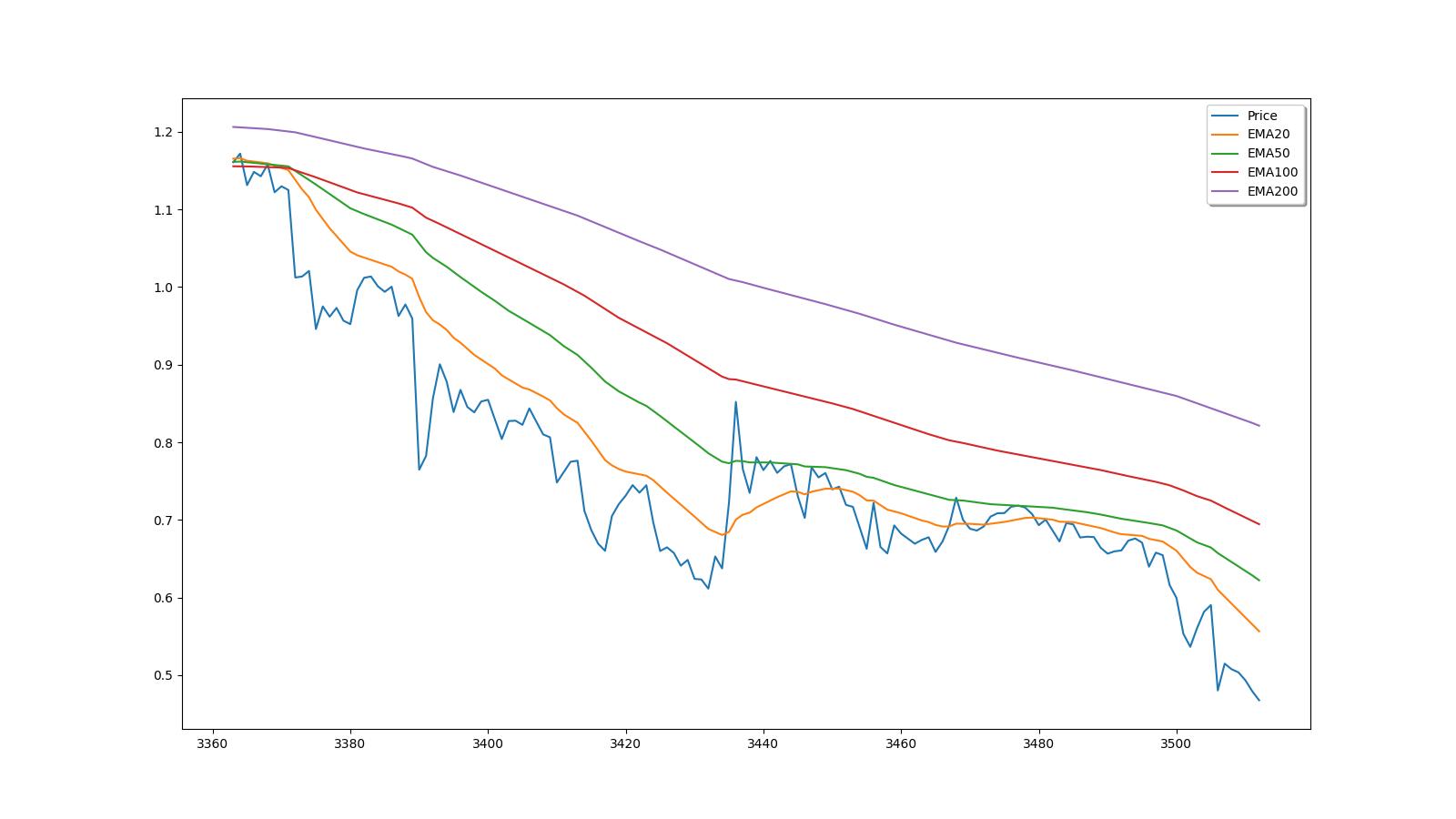 Waves Exponential Moving Averages