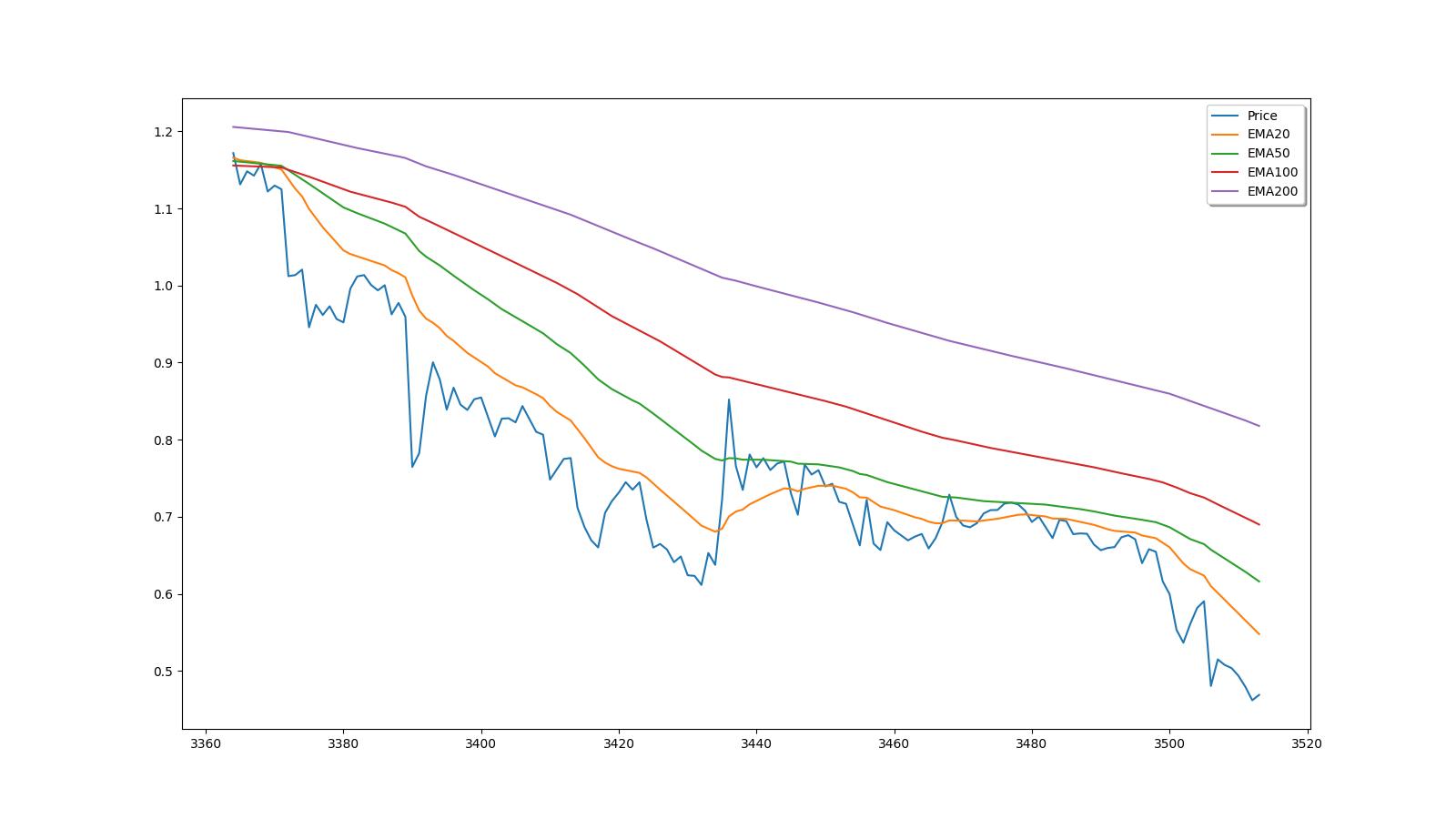 Waves Exponential Moving Averages
