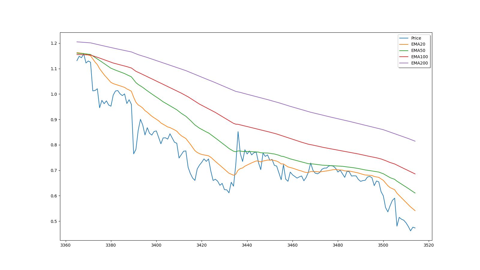 Waves Exponential Moving Averages
